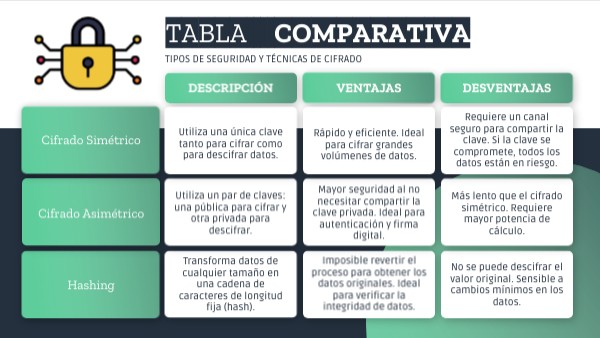 Tabla comparativa de los tipos de seguridad y técnicas de cifrado ...