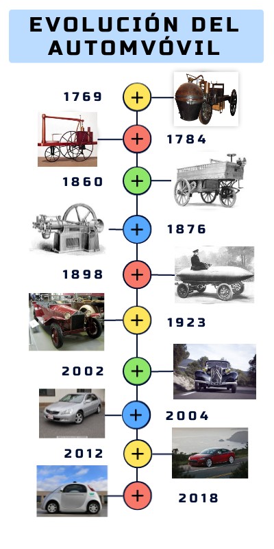 EVOLUCIÓN DEL AUTOMÓVIL | Genially