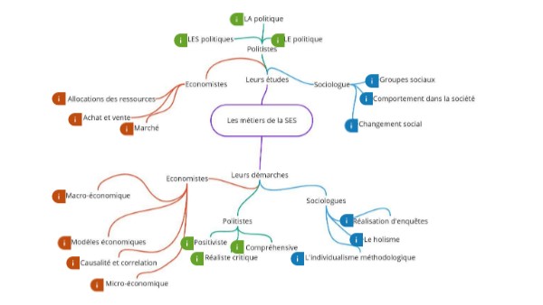 Carte mentale des SES | Genially