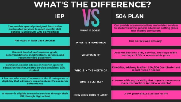IEP vs 504 | Genially