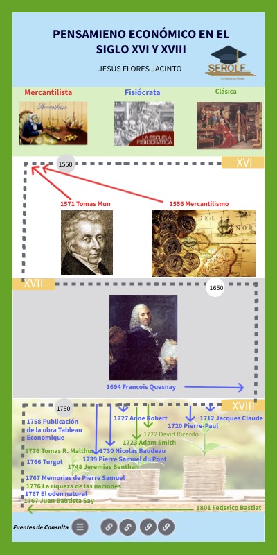 Pensamiento Económico en el siglo XVI y XVIII
