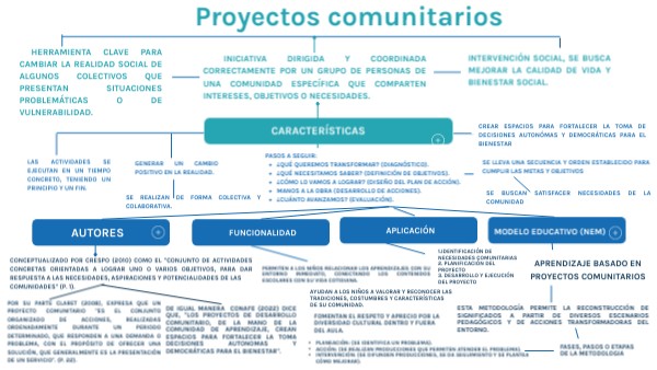Mapa conceptual proyectos comunitarios | Genially