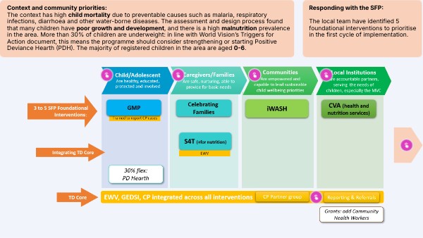 SFP illustrative example 3