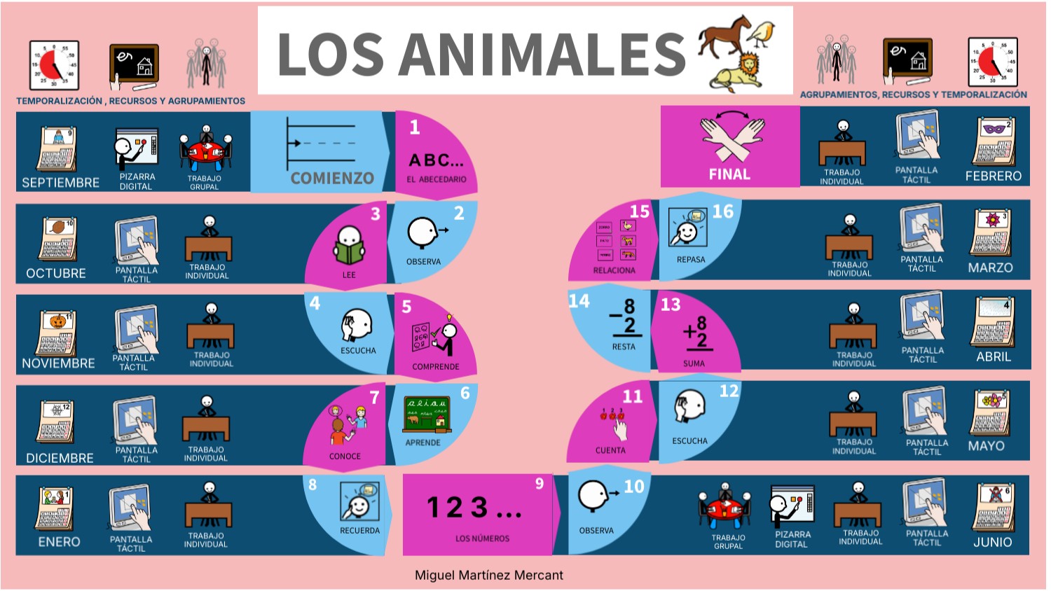 Secuencia de actividades TEA