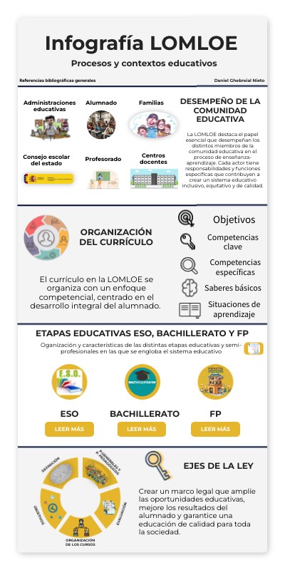 Infografía LOMLOE | Genially