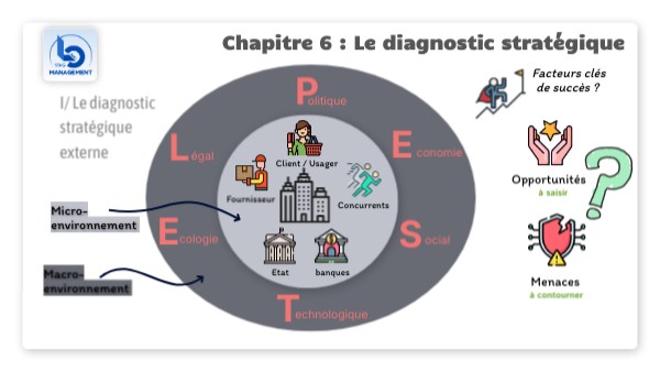 Chapitre 6 - Le diagnostic externe | Genially