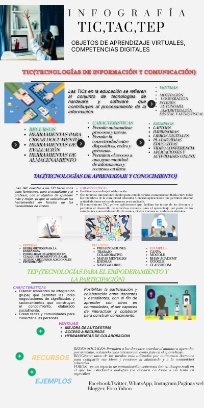 Infografía TIC,TAC,TEP | Genially