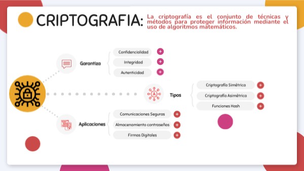 Mapa mental criptografia | Genially