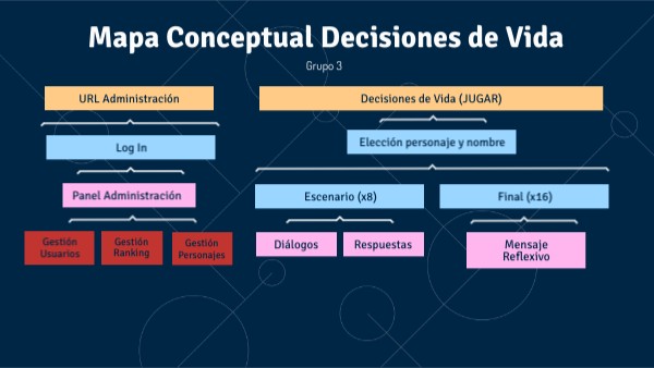 Mapa Conceptual Decisiones de Vida | Genially