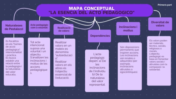 Mapa Mental esquema Vertical