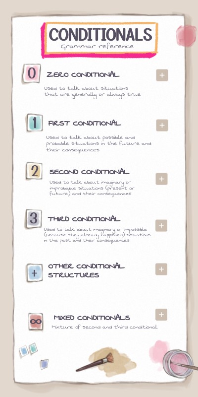 Conditionals: an infographic | Genially