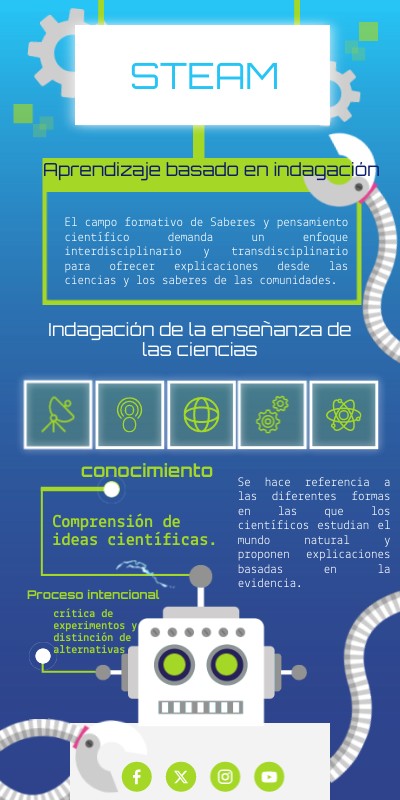 Metodología STEAM | Genially