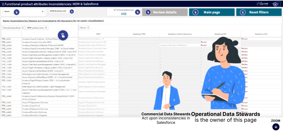 Dashboard 2 - ODS-Inconsistencies | Genially