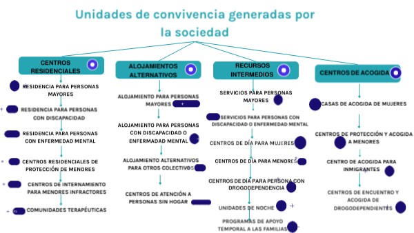Mapa conceptual: tema 4 Atención a las unidades de convivencia | Genially