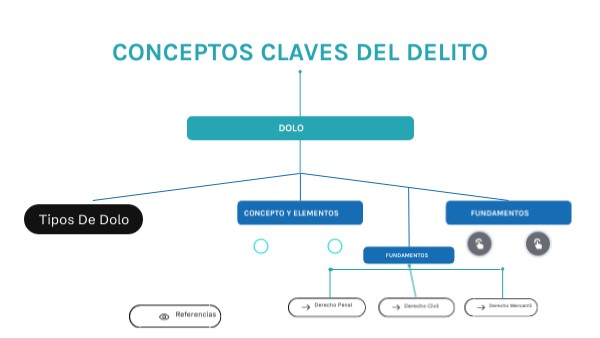 Conceptos Claves-Dolo | Genially
