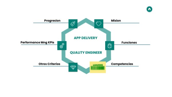 Software Quality Engineer 1 y 2