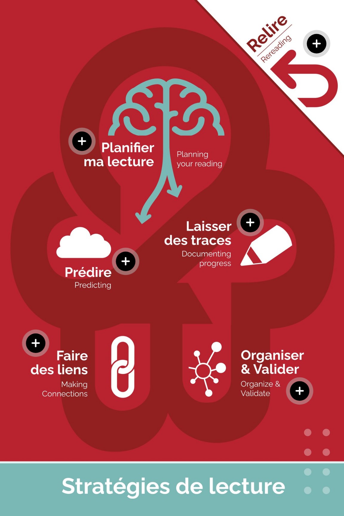 Stratégies de lecture | Genially