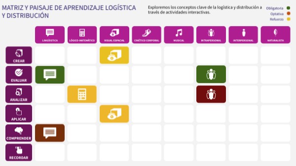 Matriz de Logística y distribución | Genially