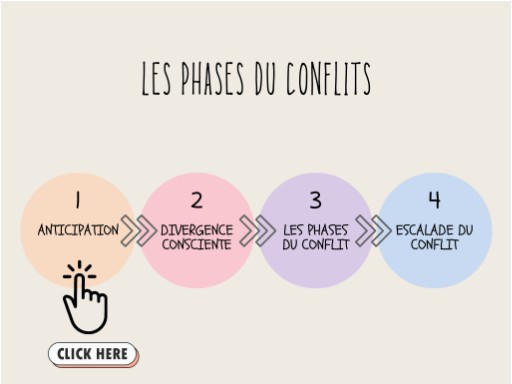 Les phases du conflit | Genially