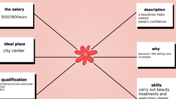 Carte mentale cerveau | Genially