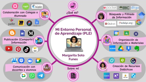Mi Entorno Personal de Aprendizaje (PLE) | Genially
