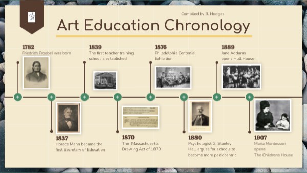 Art Education Chronology | Genially
