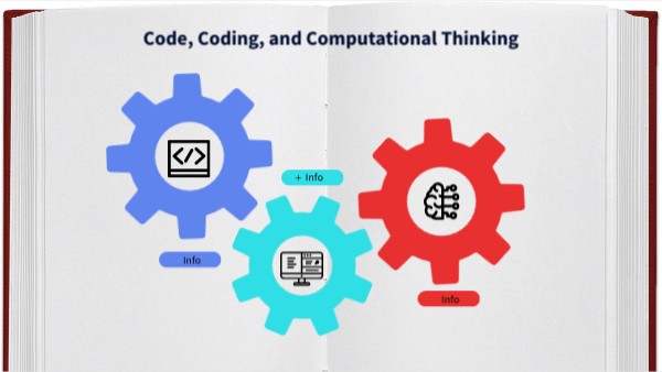 Code Coding Computational Thinking Genially 7579