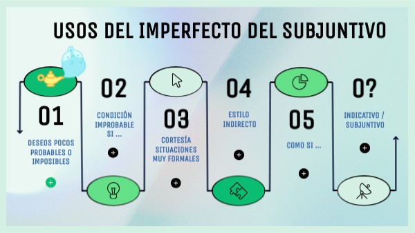 USOS DEL IMPERFECTO del subjuntivo | Genially