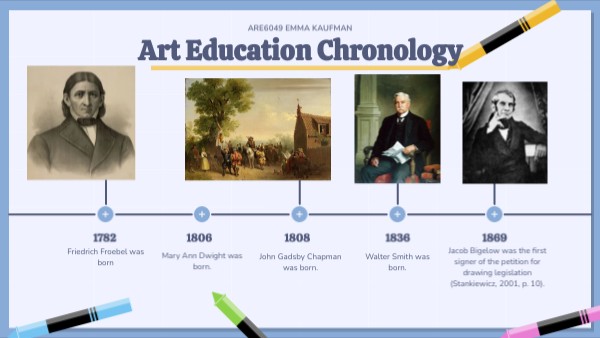 Art Education Chronology | Genially