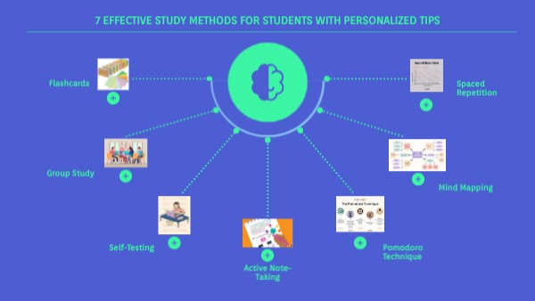 7 Effective Study Methods for Students with Personalized Tips | Genially