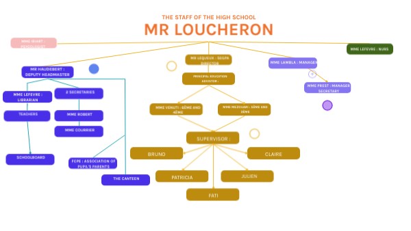 MR LOUCHERON | Genially