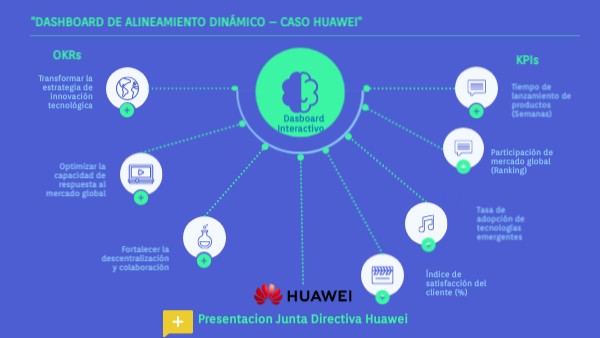 Dashboard Interactivo Huawei | Genially