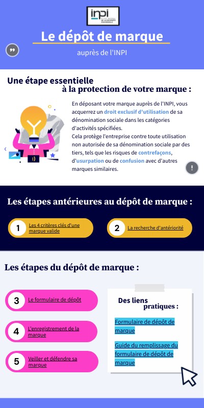 Le dépôt de marque en France | Genially