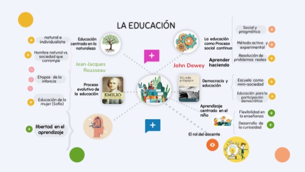 Mapa mental educación | Genially