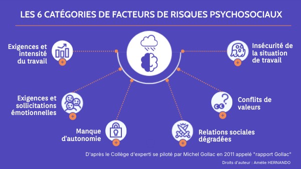 Les Facteurs de RPS | Genially