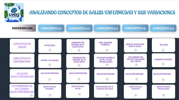 Analizando conceptos de salud/enfermedad y sus variaciones | Genially