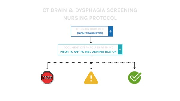 CT BRAIN & DYSPHAGIA SCREENINGNURSING PROTOCOL | Genially