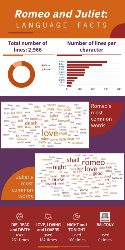 Romeo & Juliet: Language Infographic | Genially