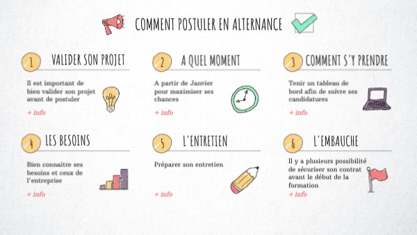 Les techniques de recherche d'emploi | Genially