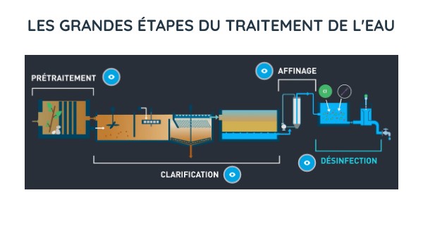 Essai - Les grandes étapes du traitement de l'eau | Genially
