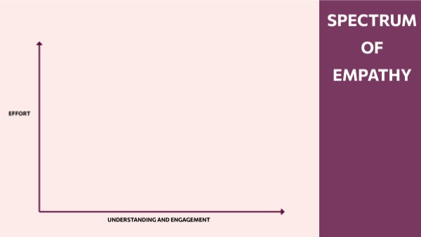SPECTRUM OF EMPATHY | Genially