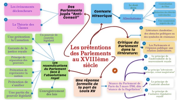 Les prétentions des Parlements au XVIIIème siècle | Genially