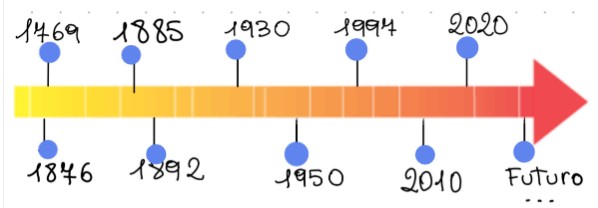 Text button | Genially