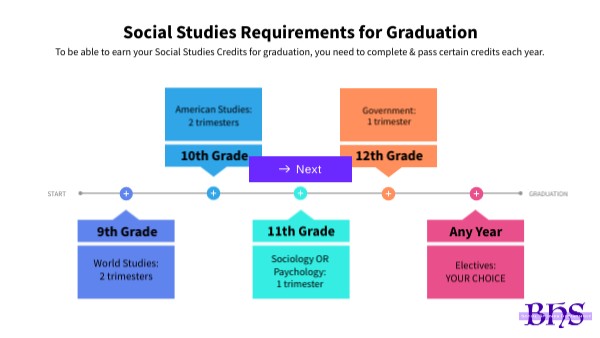 Social Studies Requirements for Graduation | Genially