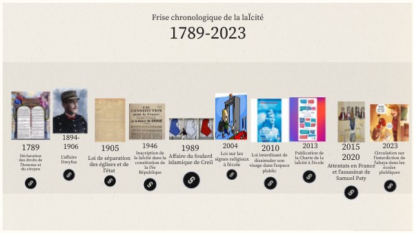 1789-2023 | Genially