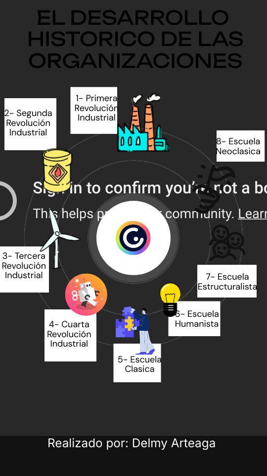 El desarrollo Historico de las Organizaciones | Genially