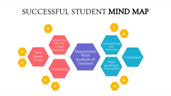 successful student MIND MAP | Genially