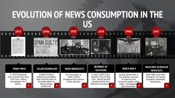 Evolution of news consumption in the US | Genially