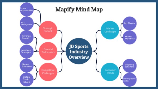 Mapify Mind Map | Genially