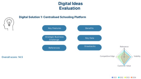 Digital Ideas Evaluation (DST TEAM) | Genially